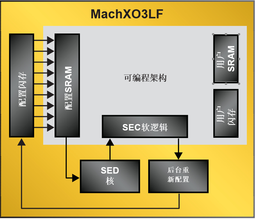 下一代MachXO3D FPGA让汽车更安全-电子工程专辑