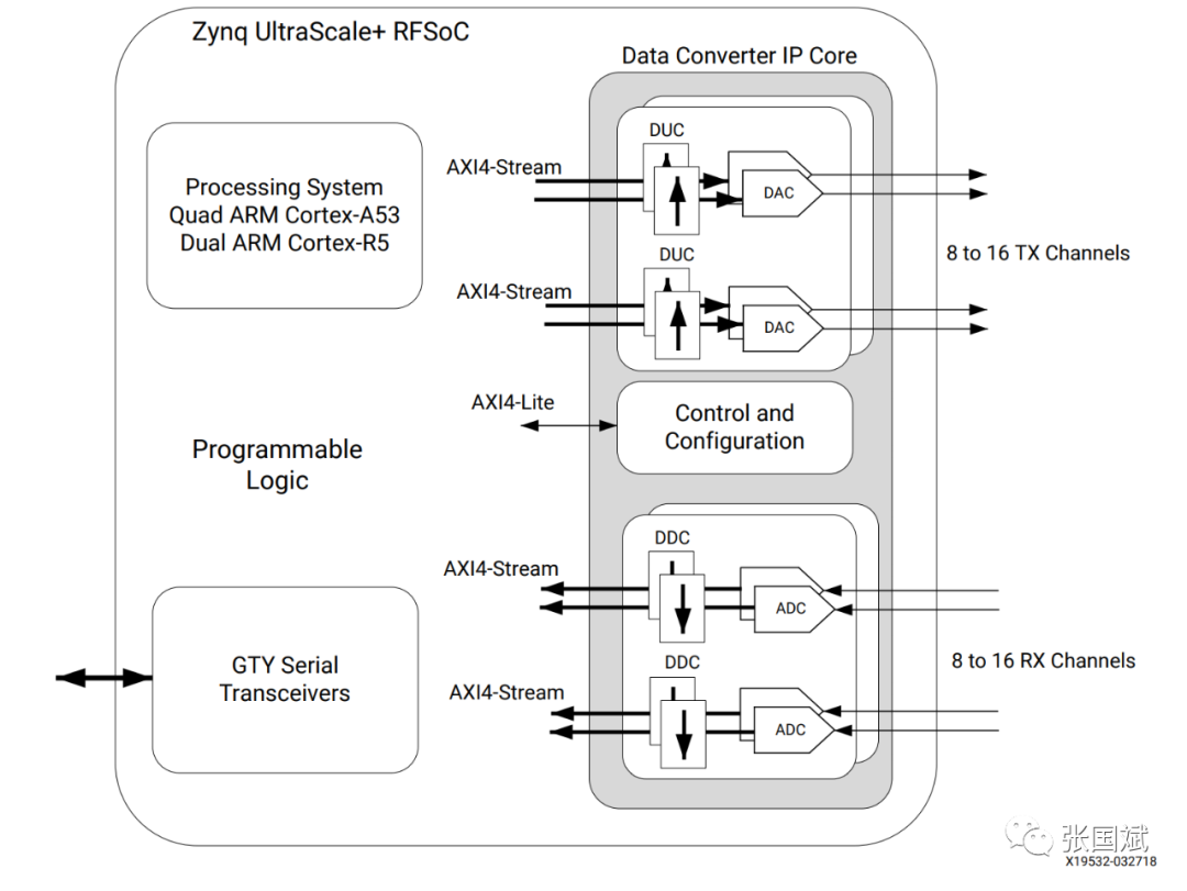 赛灵思里程碑式新品发布！集成硬IP的Zynq RFSoC DFE满足5G多样性需求！-电子工程专辑