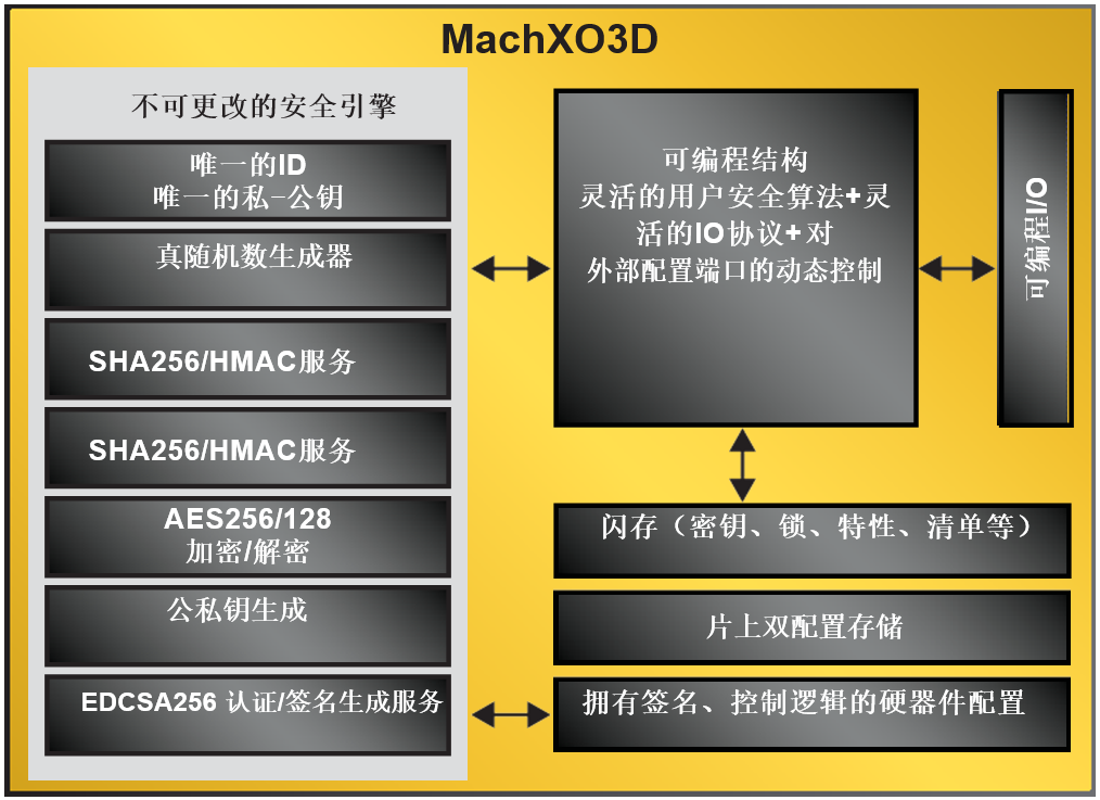 下一代MachXO3D FPGA让汽车更安全-电子工程专辑