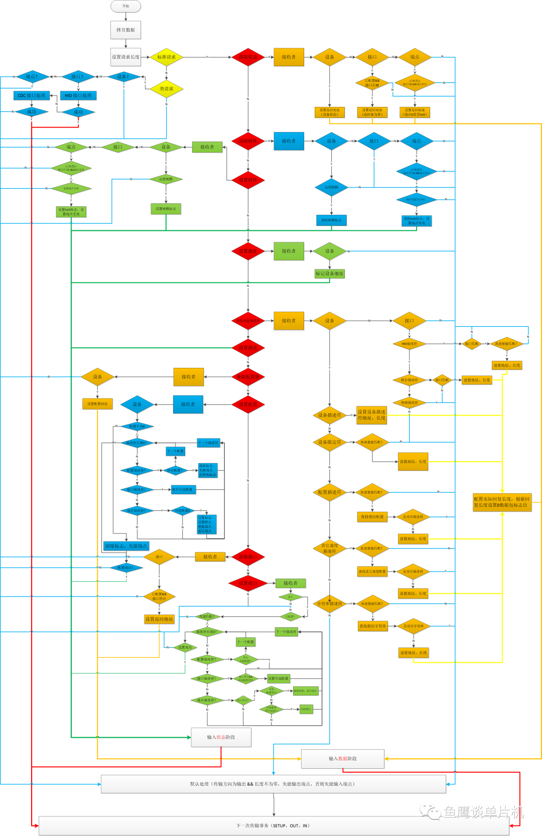 【图解USB】USB 之CDC 程序结构（完结篇）-电子工程专辑