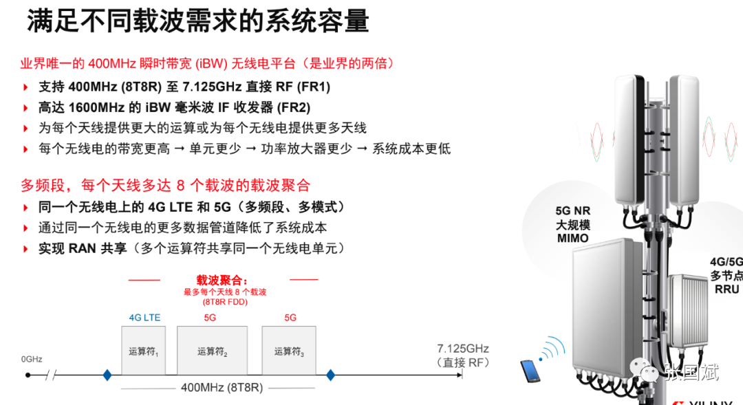 赛灵思里程碑式新品发布！集成硬IP的Zynq RFSoC DFE满足5G多样性需求！-电子工程专辑