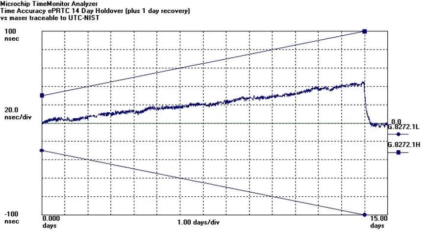 专家技术文章《使用增强型主参考时钟（ePRTC）标准，通过精确时间架构应对5G弹性挑战》-电子工程专辑