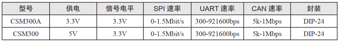 SPI转can芯片CSM300详解、Linux驱动移植调试笔记-电子工程专辑