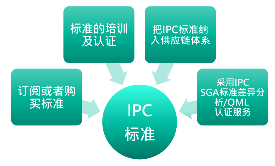 IPC汽车电子主要行业应用标准及概述-电子工程专辑
