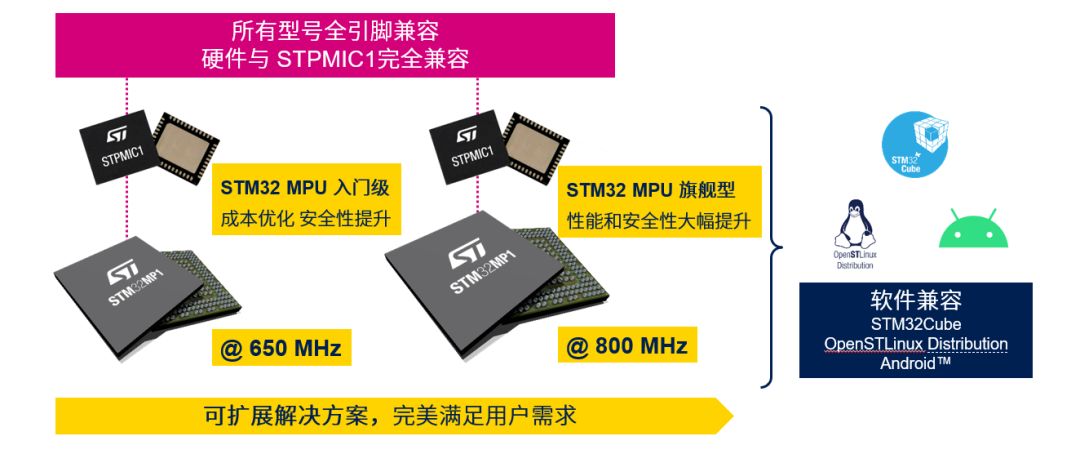 ST官方教你：从 STM32 转型到 MPU 开发者-电子工程专辑