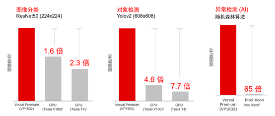 性能远超CPU、GPU，赛灵思最强 7nm芯片交锋云端市场-电子工程专辑
