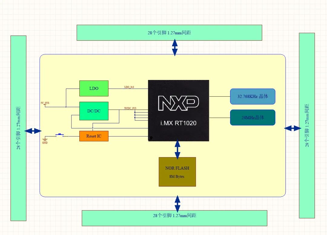 基于NXP i.MX RT1020的智能车核心板的设计及应用-电子工程专辑