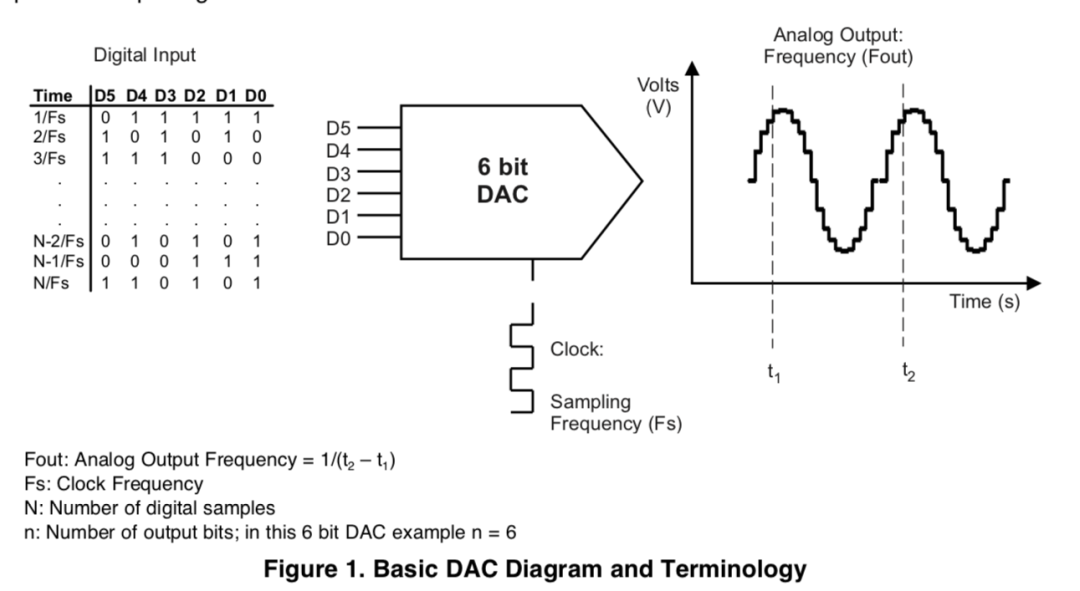 10张图告诉你高速DAC的那些基本概念-电子工程专辑