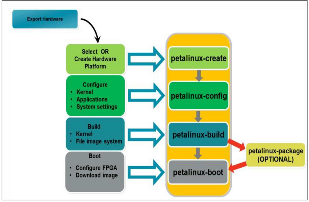 【开发者分享】使用 PetaLinux自定义ZynqMP平台-电子工程专辑