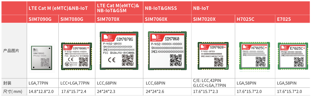【世说芯品】芯讯通LPWA模组SIM7080G通过PTCRB认证-电子工程专辑