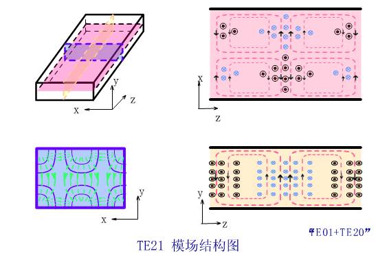 一定要看的基础：怎样形象地理解波导中微波的模式（TE\TM\TEM）？-电子工程专辑