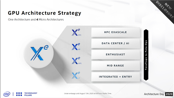 22年后再战高性能显卡！Intel Xe GPU架构详解：王之野望-电子工程专辑
