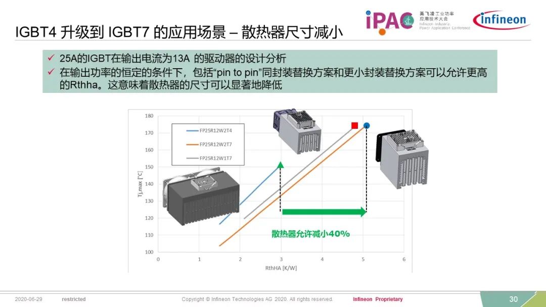 【IPAC资料放送】如何使用新一代IGBT7设计下一代变频器-电子工程专辑