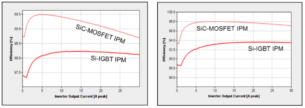 搭载全SiC IPM的电机驱动评估板-电子工程专辑