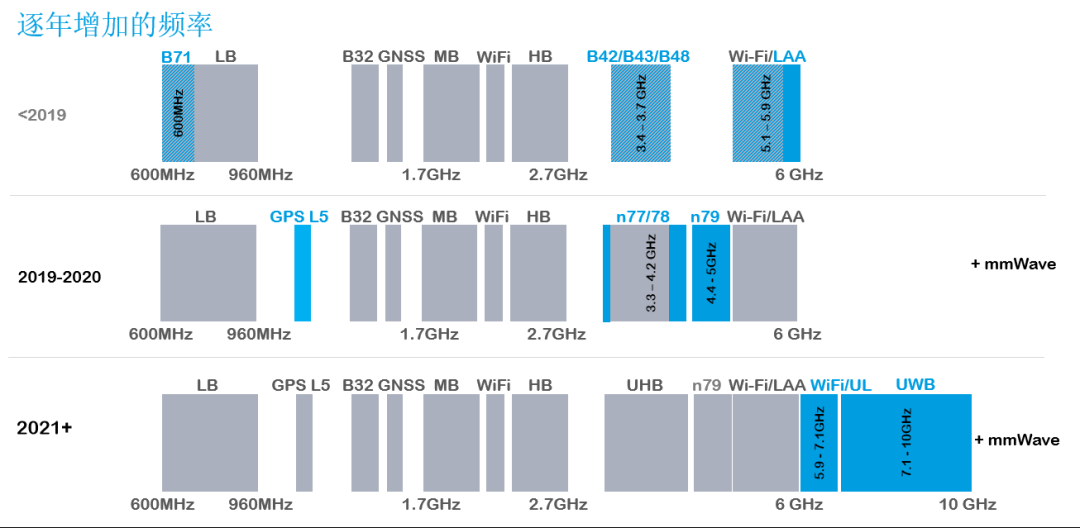 Qorvo 谈 5G 射频：持续整合加自屏蔽将成为大趋势-电子工程专辑