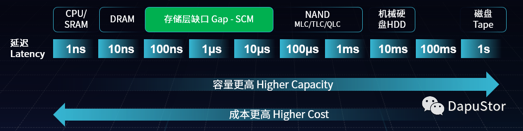 珍藏！存储级内存SCM，看这一篇就够了！-电子工程专辑