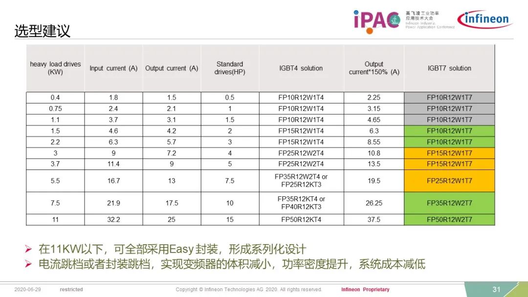 【IPAC资料放送】如何使用新一代IGBT7设计下一代变频器-电子工程专辑
