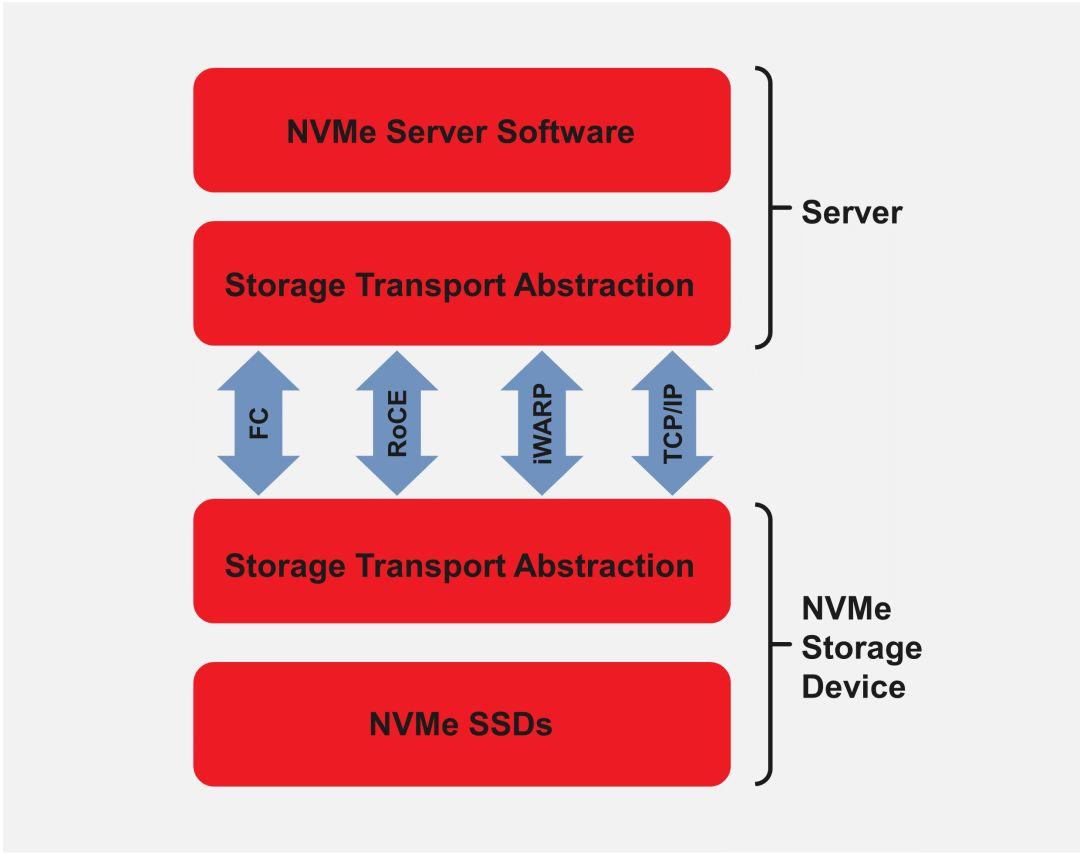 如何选择最优的NVMe-over-Fabrics方案？-电子工程专辑