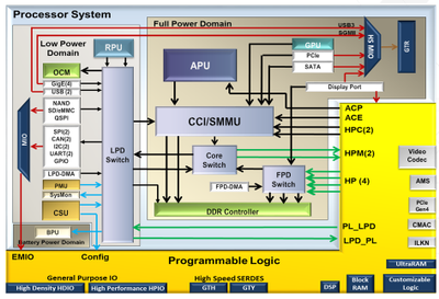 【干货分享】Xilinx MPSoC PS/PL之间的数据交互和外设设计-电子工程专辑