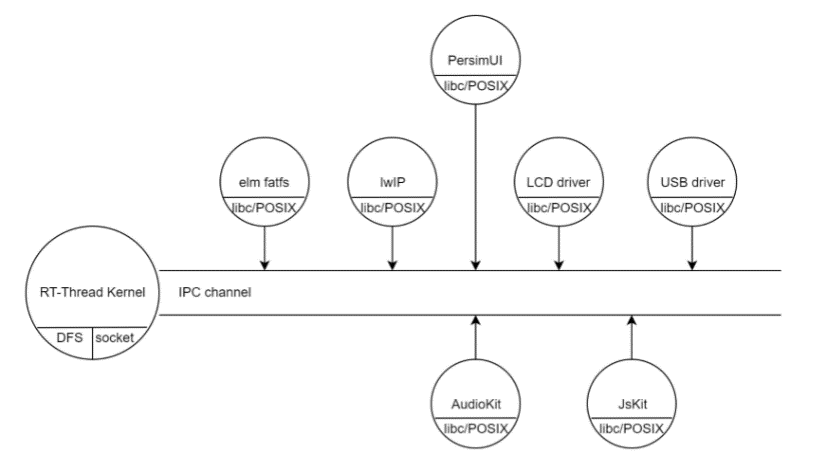 RT-Thread Smart开源混合微内核操作系统横空出世，替换智能设备中的Linux!-电子工程专辑