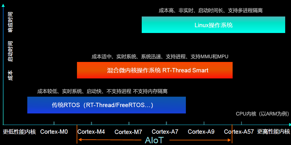 RT-Thread Smart开源混合微内核操作系统横空出世，替换智能设备中的Linux!-电子工程专辑