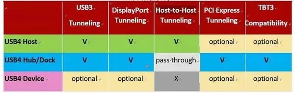 USB4 技术超详细解读-电子工程专辑
