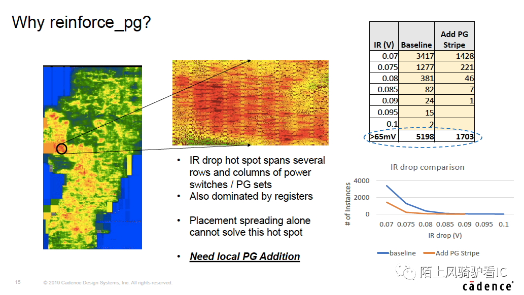 P&R | 如何在实现全流程中考虑IR-Drop-电子工程专辑