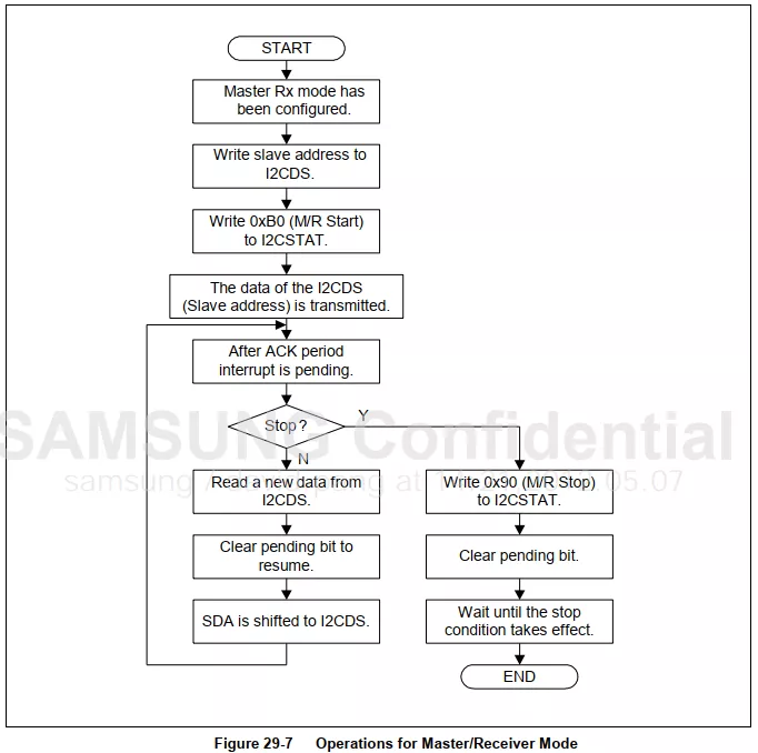 17.基于Cortex-A9，i2c 外设详解-电子工程专辑