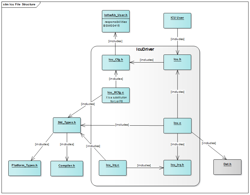 AUTOSAR MCAL ICU模块讲解和配置步骤-电子工程专辑