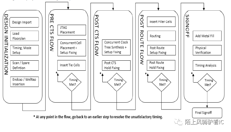跟老驴一起学PR | Innovus 输入-电子工程专辑