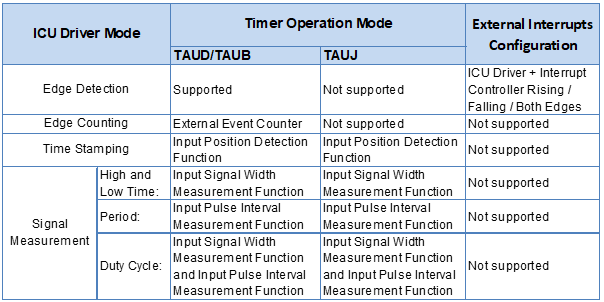 AUTOSAR MCAL ICU模块讲解和配置步骤-电子工程专辑