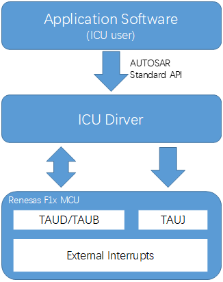 AUTOSAR MCAL ICU模块讲解和配置步骤-电子工程专辑