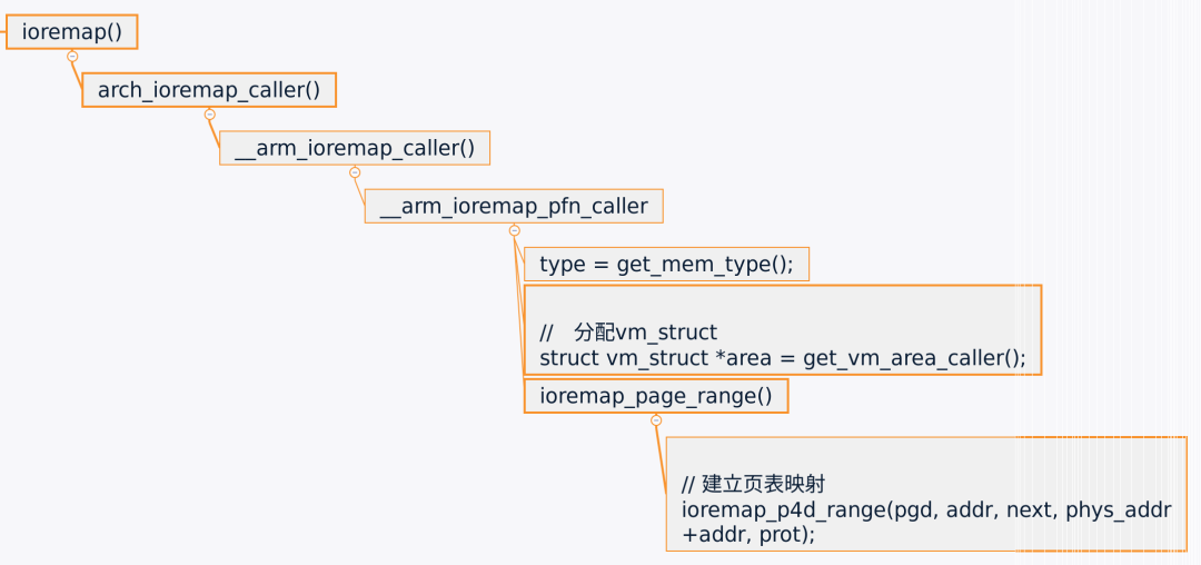 Linux操作寄存器前为什么要ioremap-电子工程专辑