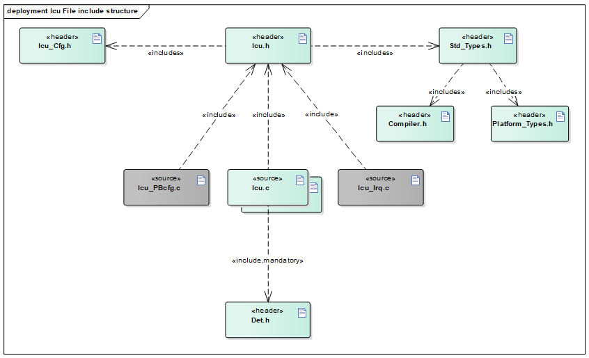 AUTOSAR MCAL ICU模块讲解和配置步骤-电子工程专辑