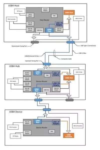 USB4 技术超详细解读-电子工程专辑