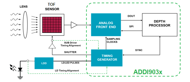 ToF技术的三个典型应用场景案例浅析-电子工程专辑