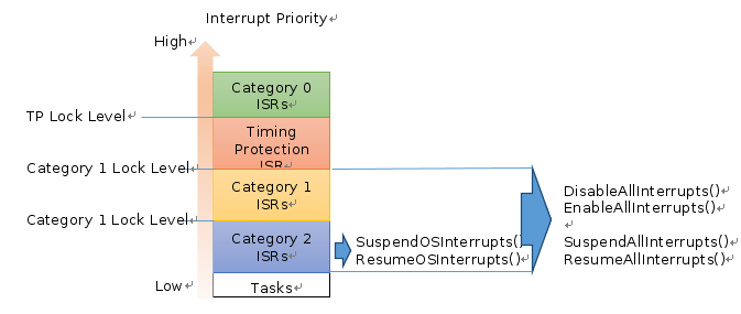 AUTOSAR Interrupt-电子工程专辑