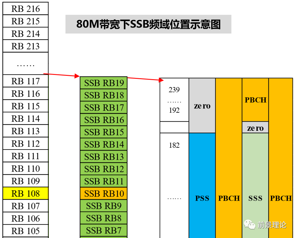 5G概念：同步信号与SSB基本知识 - 面包板社区
