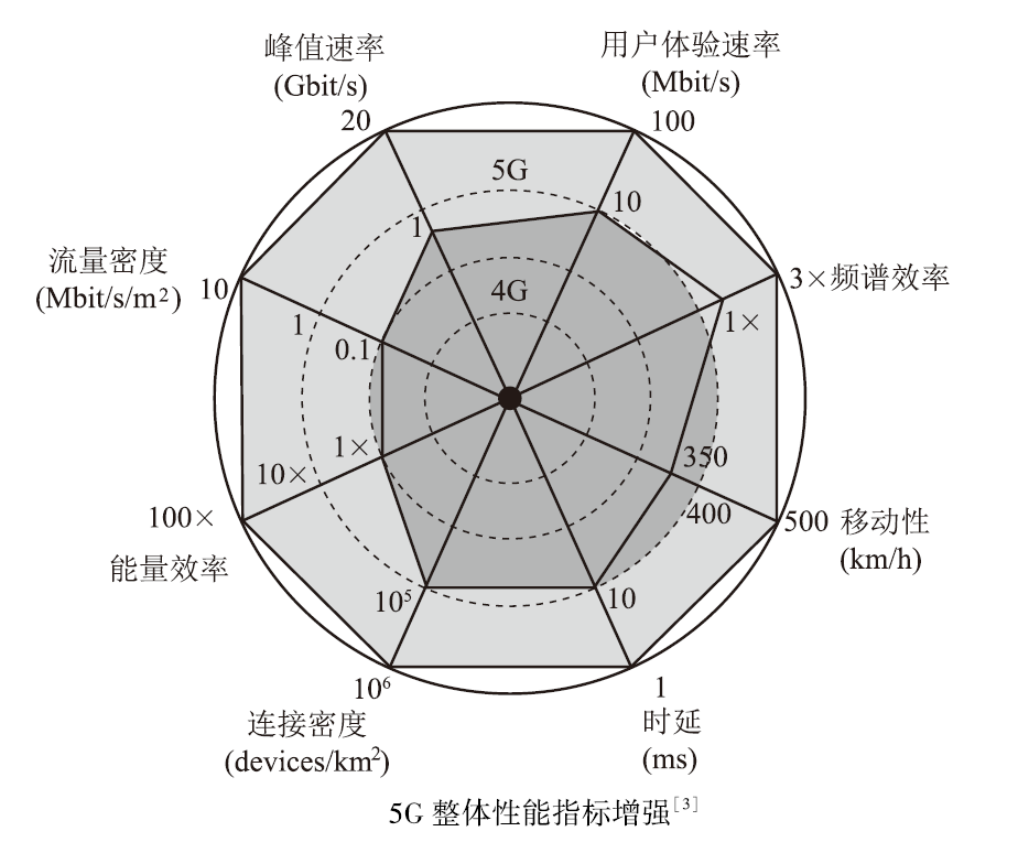 5G技术核心与增强——从R15到R16（内含赠书福利）-电子工程专辑