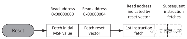探究STM32 Flash地址为何设置为0x08000000：背后的原因与重要性解析 - 面包板社区