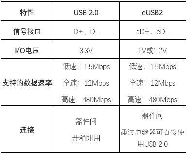 深度解读嵌入式USB2 (eUSB2)标准：特点与应用分析 - 面包板社区