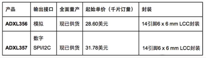 三轴MEMS加速度计系列新增ADXL356和ADXL357两款器件 - 面包板社区