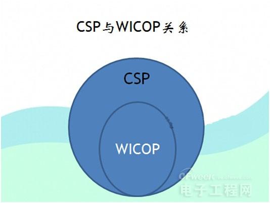 NCSP、WICop与CSP的关系解读：揭示LED封装革新者CSP的真面目 - 面包板社区