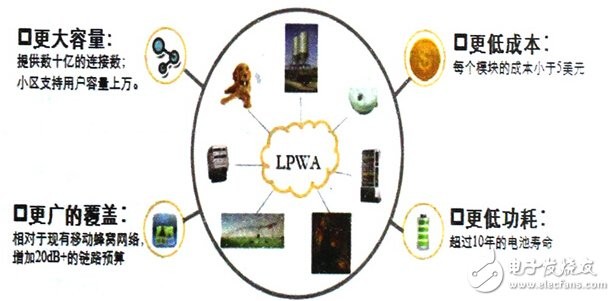 PWA（低功耗广域网）：物联网颠覆者的崛起与革新之路 - 面包板社区