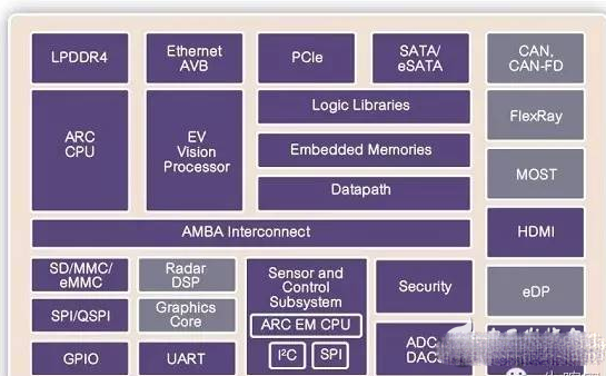ADAS SoC设计准则 - 面包板社区