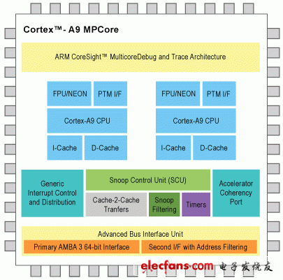 解析双核ARM Cortex-A9 MPCore处理器工作原理及架构 - 面包板社区