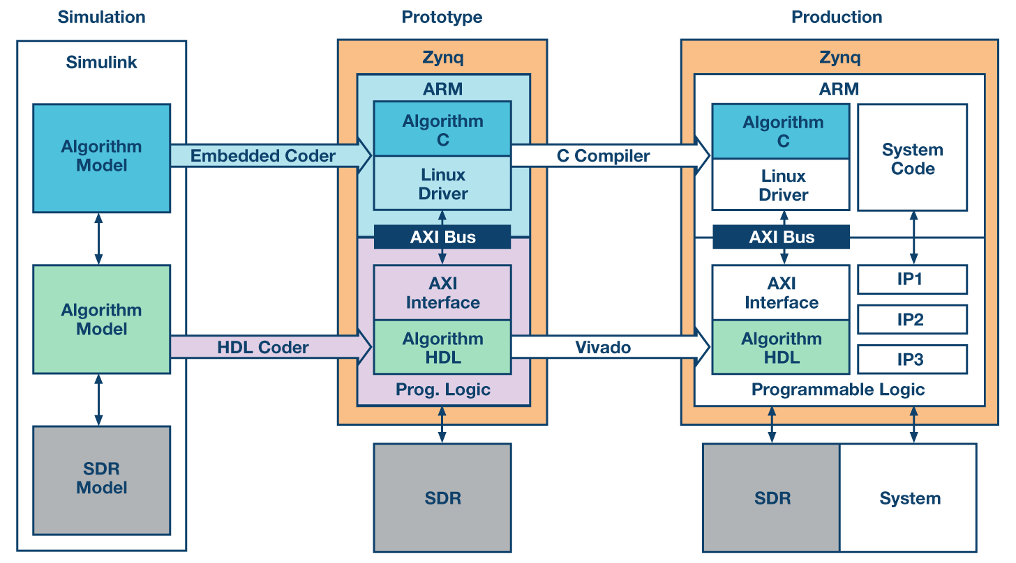 RF SDR设计：ADI/Xilinx SDR原型制作系统、工具流程 - 面包板社区