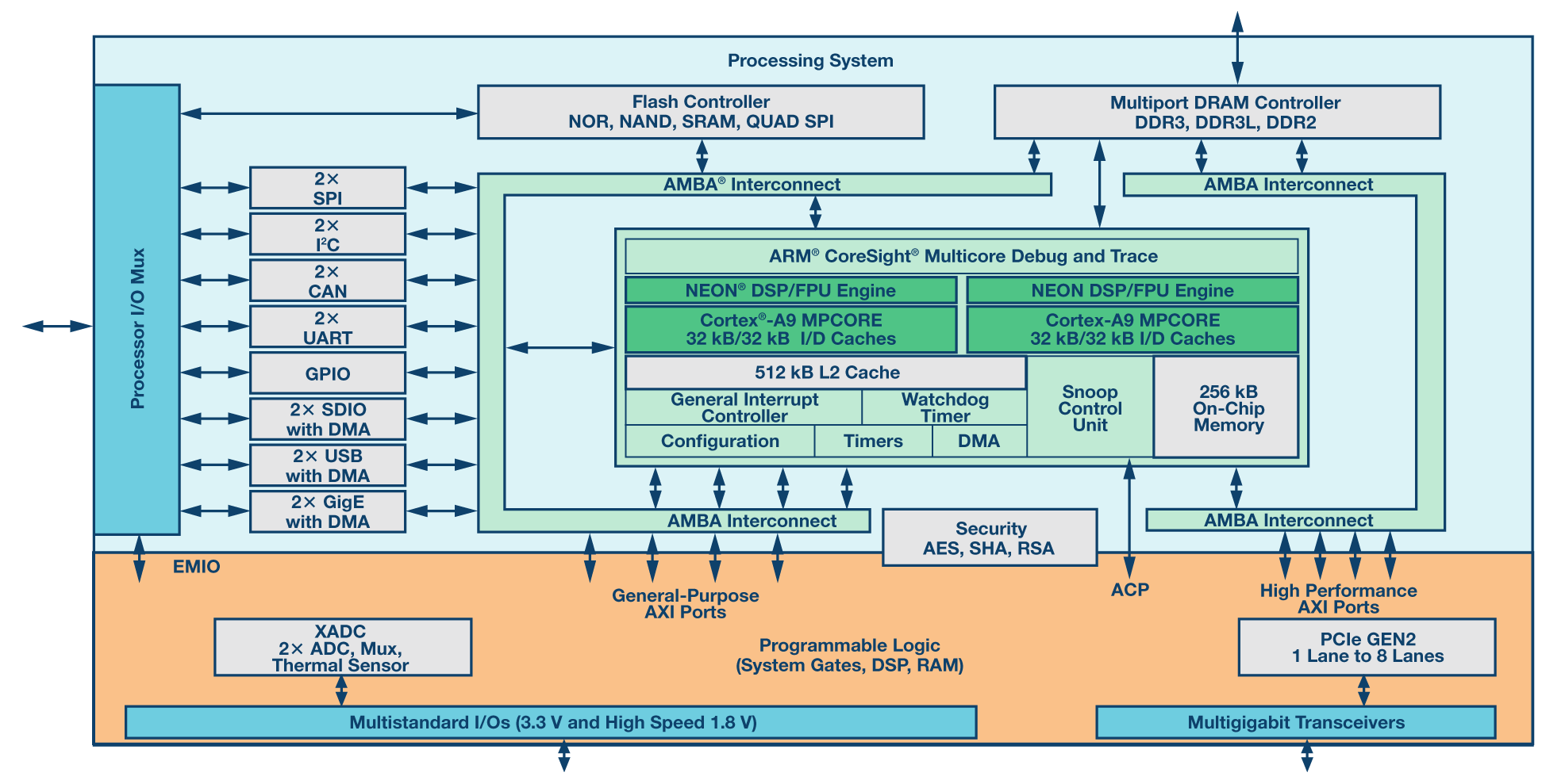 RF SDR设计：ADI/Xilinx SDR原型制作系统、工具流程 - 面包板社区