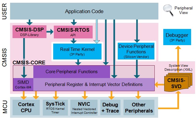 CMSIS 到底是什么？如何使用CMSIS？ - 面包板社区