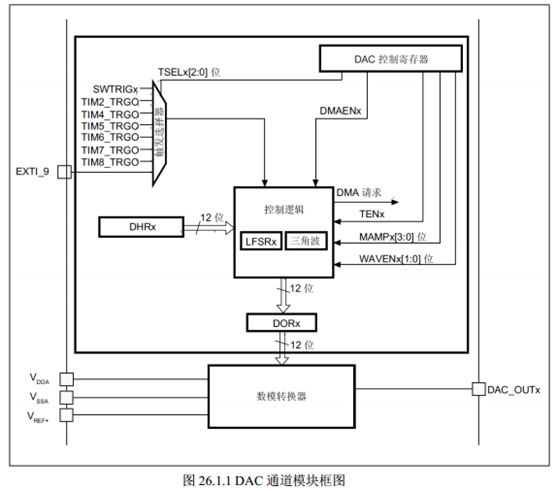 【stm32f407】dac实验 电子工程专辑 